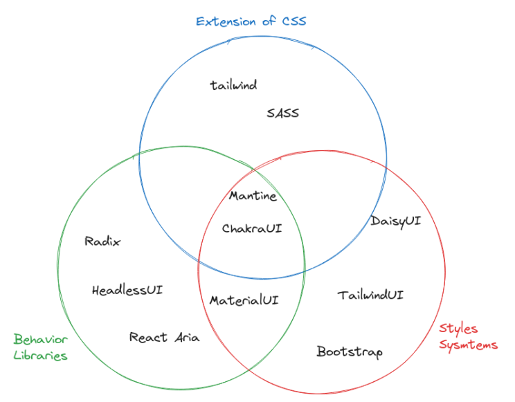Chakra-UI vs Material-UI vs Tailwindcss for ReactJs